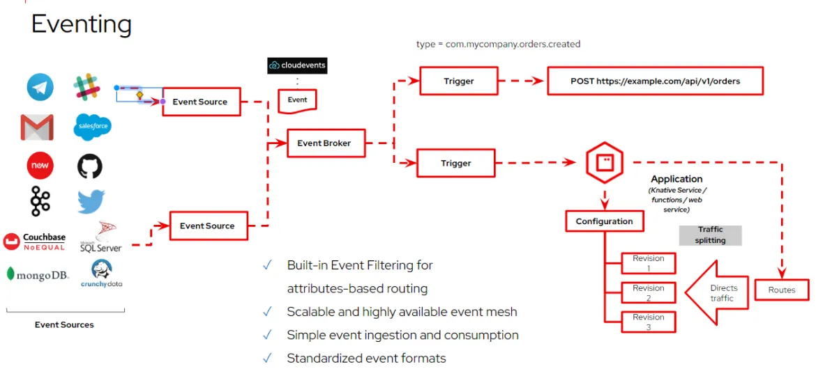 Simplify your Application Development with OpenShift Serverless